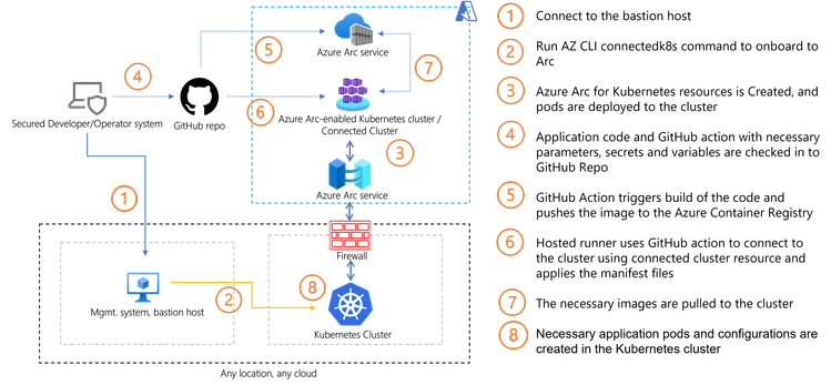 Deploy apps to Azure-Arc enabled Kubernetes cluster using 'Cluster ...