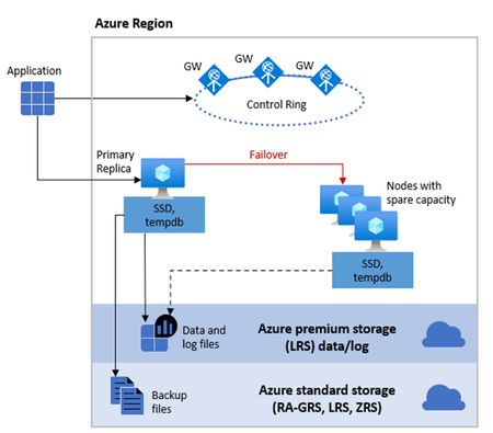 High Availability in Azure SQL Managed Instance: General Purpose ...