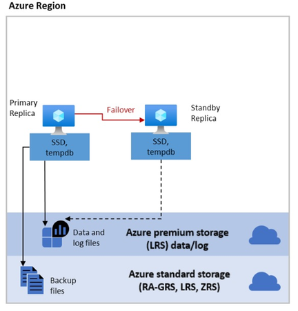 High Availability in Azure SQL Managed Instance: General Purpose ...