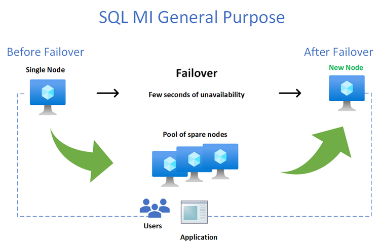 High Availability in Azure SQL Managed Instance: General Purpose ...