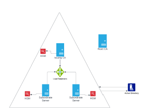ADCS Two Tier PKI Hierarchy Deployment | Microsoft Community Hub