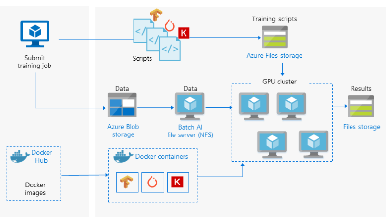 NEW REFERENCE ARCHITECTURE: Distributed training of deep learning ...