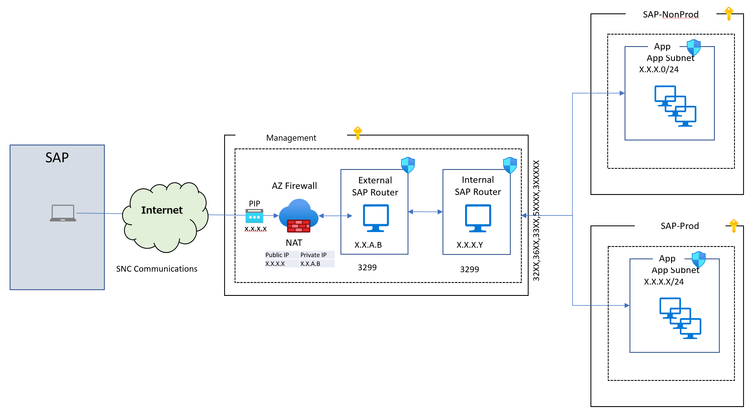 SAPRouter configuration with Azure Firewall | Microsoft Community Hub