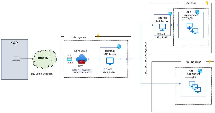 SAPRouter configuration with Azure Firewall | Microsoft Community Hub