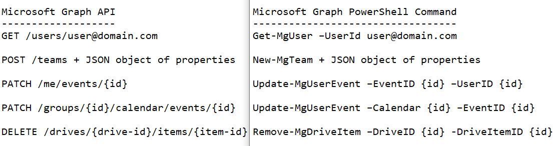 Part 2 - Manage Azure and Microsoft 365 with the Microsoft Graph ...