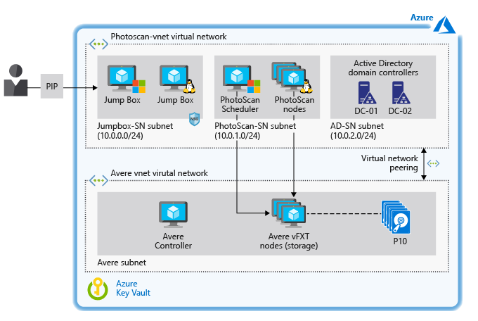 NEW EXAMPLE SCENARIO: Accelerate digital image-based modeling on Azure | Microsoft Community Hub