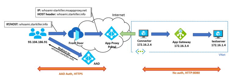 Combining AAD App Proxy with Front Door and Application Gateway for WAF ...