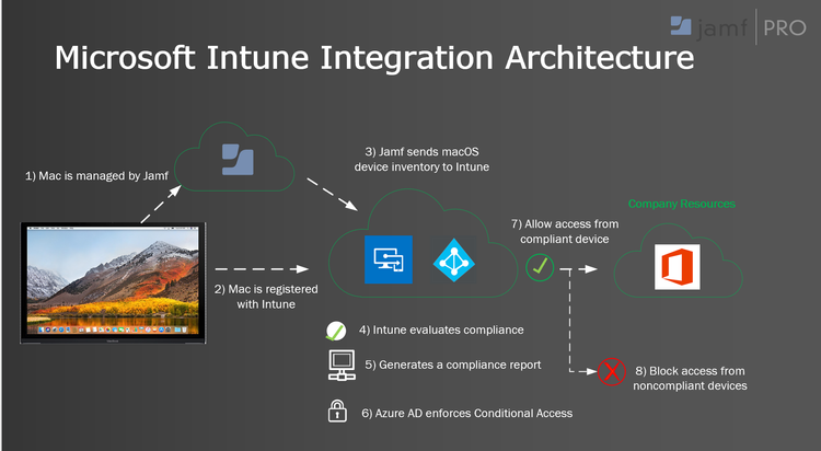 Configuring Jamf Pro and Intune Integration | Microsoft Community Hub