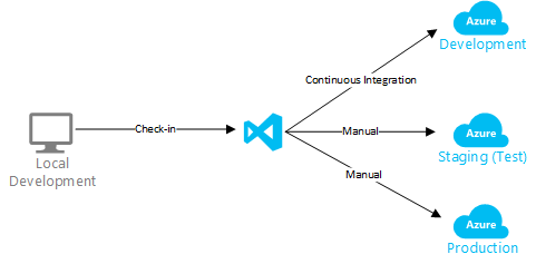 Managing Multiple Azure Environments with Visual Studio Online Builds ...