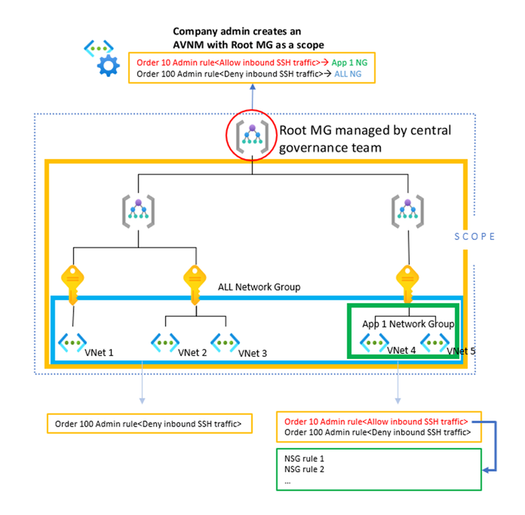 Securing Your Virtual Networks with Azure Virtual Network Manager ...