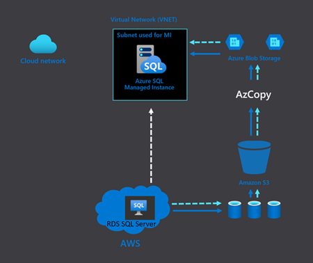 Migrate Amazon RDS for SQL Server to Azure SQL Managed Instance – Part 2 (Native Backup & Restore)