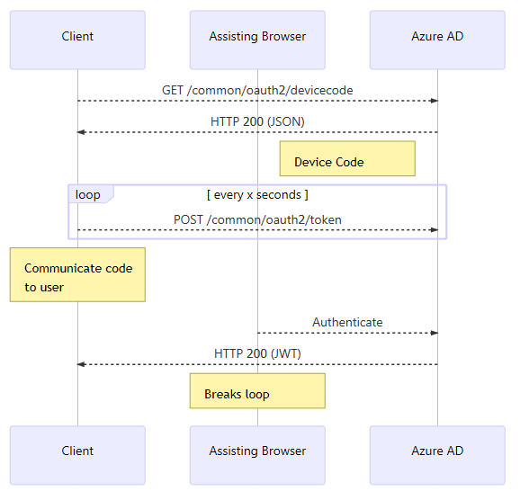 Assisted Login Using the OAuth Deviceprofile Flow | Microsoft Community Hub
