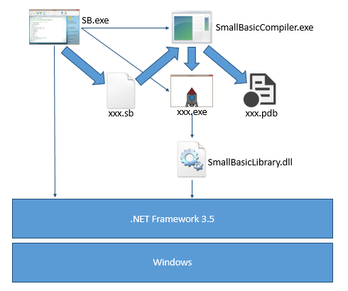 How Does A Small Basic Program Run Microsoft Community Hub