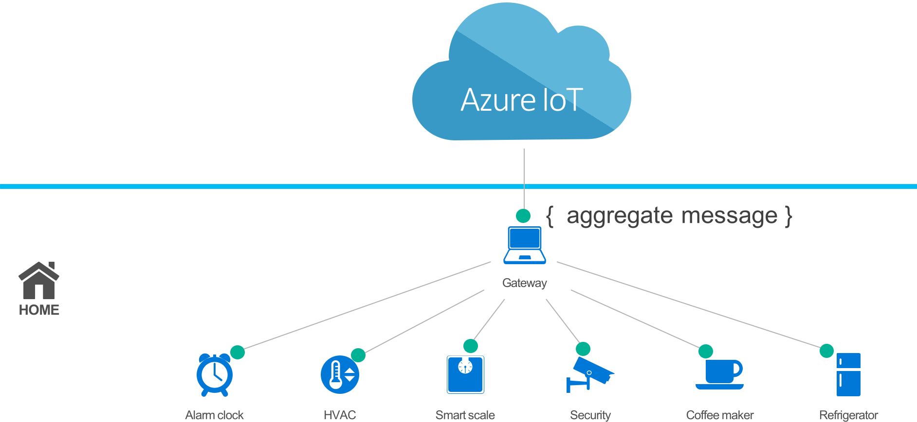 Azure Content Spotlight – Azure IoT Interactive Development Guide ...