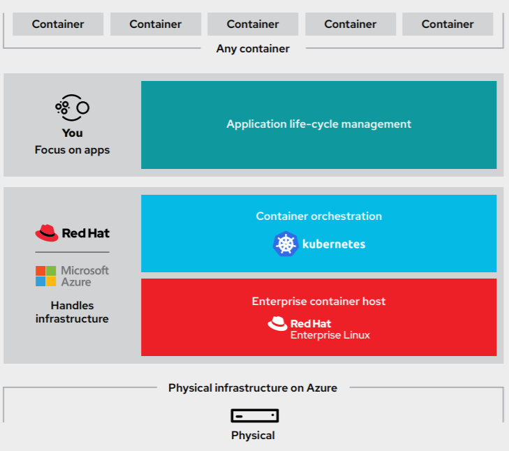 Azure Red Hat OpenShift: Como provisionar o primeiro cluster ...