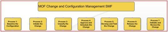 Mapping ITIL/MOF Change Management process to the features of System ...