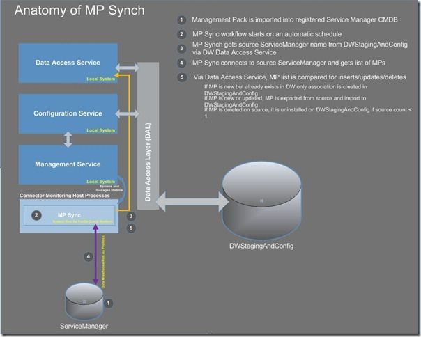 Data Warehouse – Anatomy of Management Pack Synchronization | Microsoft ...
