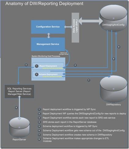Data Warehouse – Anatomy of DW/Reporting Deployment | Microsoft ...
