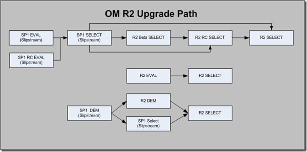 What’s new in R2 Deployment and Upgrade | Microsoft Community Hub