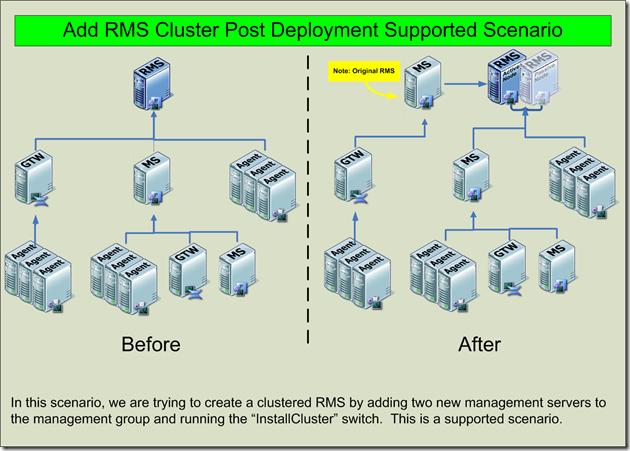 New R2 Deployment Complex Scenarios Adding Clustered Rms And Upgrading