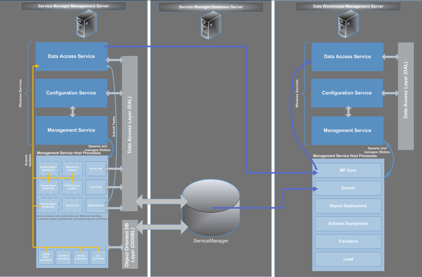The System Center Platform in Service Manager Part 5: The Management ...