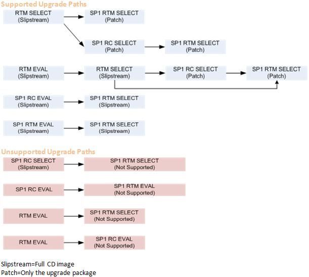 Service Pack 1 Release Candidate Upgrade Paths | Microsoft Community Hub