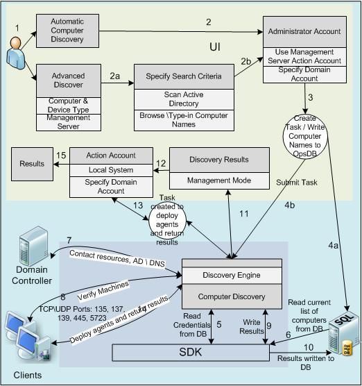 How does Computer Discovery Work in OpsMgr 2007? | Microsoft Community Hub