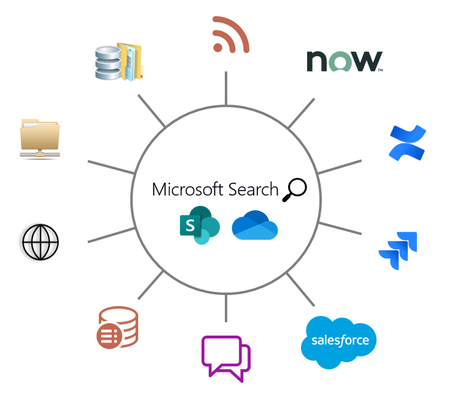 Microsoft Graph connectors and Microsoft Search help you increase your ...