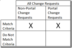 How to Identify that a Change Requests was Created in the Self Service ...