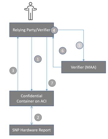 Serverless confidential containers with lift & shift support