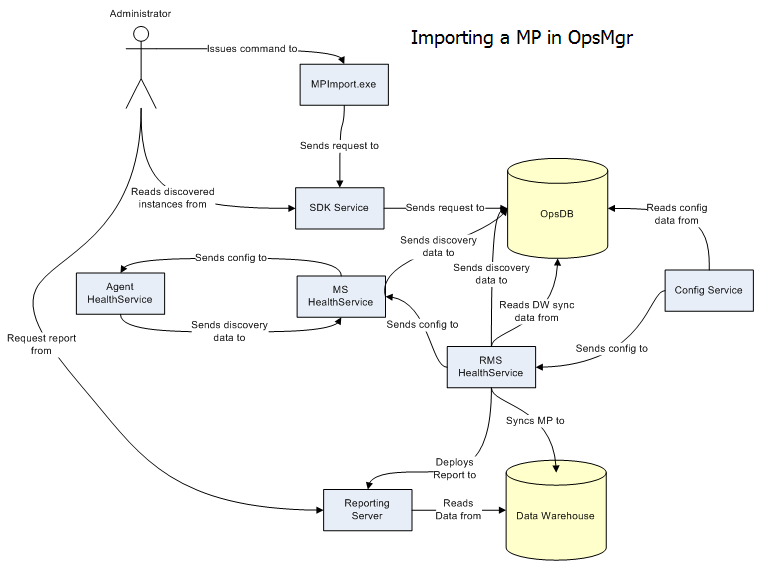 How does MP Import work? And how do MPs get down to the HealthService ...