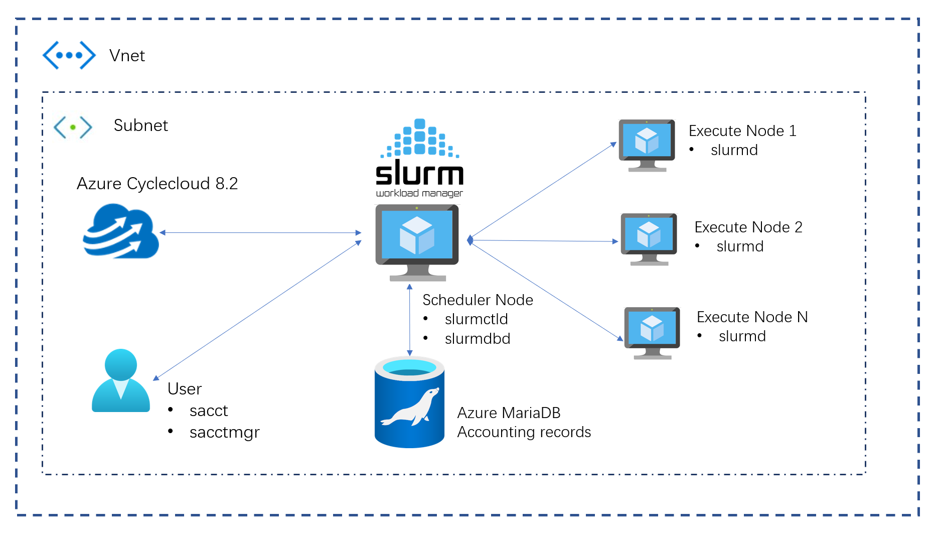 Job accounting for SLURM with Azure Cyclecloud 8.2 and Azure MariaDB database