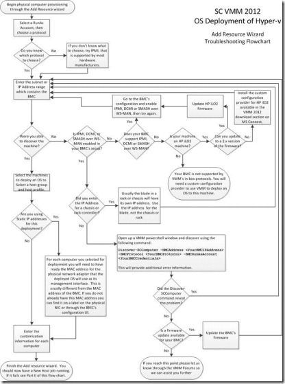 Troubleshooting OS Deployment of Hyper-V through SC VMM 2012 ...