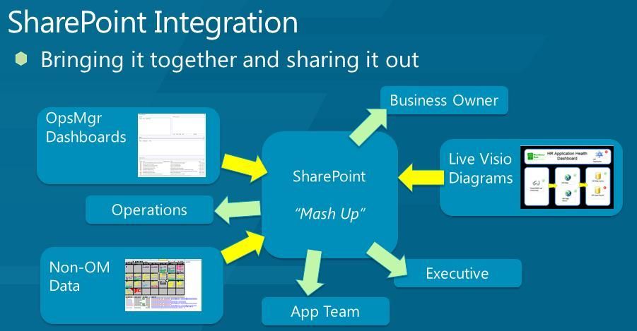 Visio and SharePoint extensions for System Center 2012 Released ...