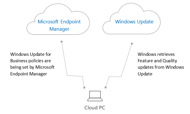 Update Management for Windows on a Windows 365 Cloud PC | Microsoft ...