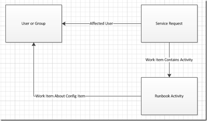 Working With Relationships in the SCSM Orchestrator Integration Pack ...