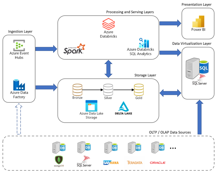 Data Analytics And Data Virtualization With Azure Databricks And