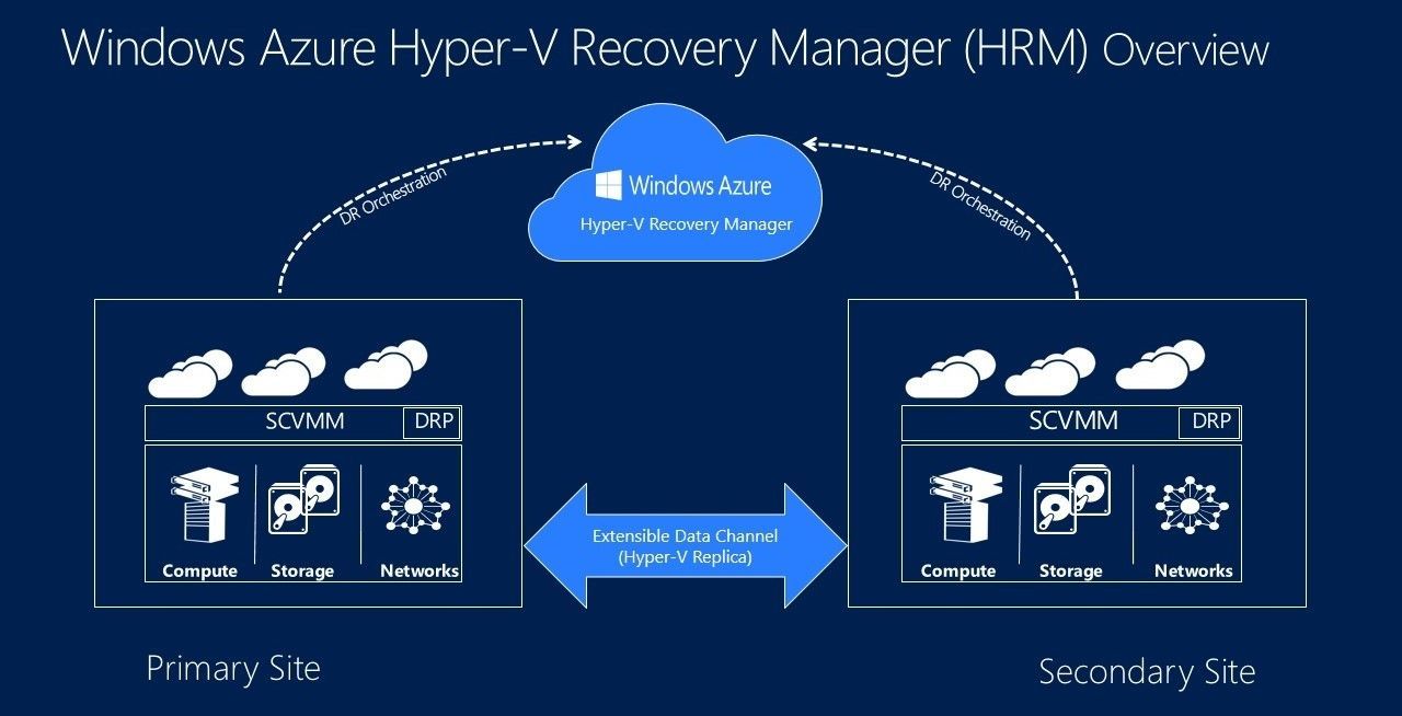 Announcing Paid Preview of Windows Azure Hyper-V Recovery Manager ...