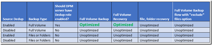 SC 2012 SP1 – DPM: Efficient Protection of Windows 2012 Dedup Volume ...