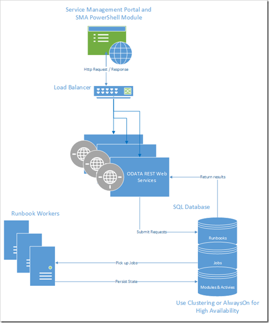 SMA Capabilities in Depth: Scalability and High Availability | Microsoft Community Hub