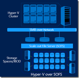 Hyper-V backup at Private Cloud scale | Microsoft Community Hub