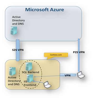 Networking 101 for Disaster Recovery to Microsoft Azure using Site ...
