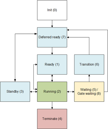 Understanding Lock Contention in Windows Performance Analyzer (WPA) | Microsoft Community Hub