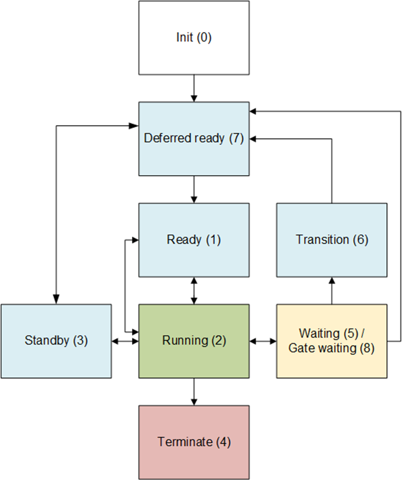 Understanding Lock Contention in Windows Performance Analyzer (WPA) | Microsoft Community Hub