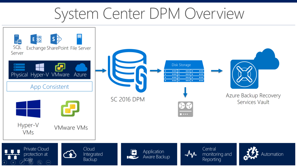 Announcing SC 2016 DPM Guest Blog Series | Microsoft Community Hub