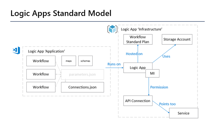 Deploying Logic App Standard resource through DevOps pipeline ...
