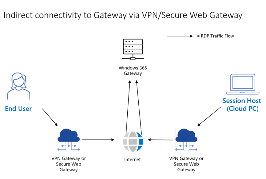 Optimizing RDP Connectivity for Windows 365 | Microsoft Community Hub