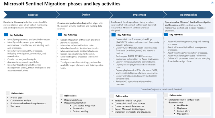 Migration to Microsoft Sentinel made easy | Microsoft Community Hub