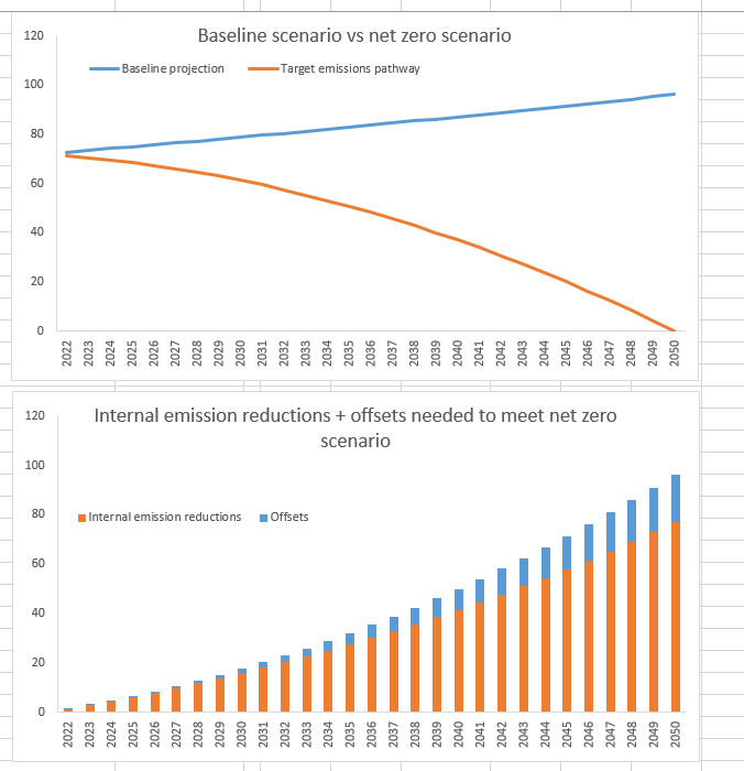 How to create net zero emission pathway chart? | Microsoft Community Hub