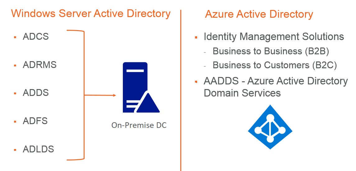 Active Directory (ADDS), Azure AD et Azure AD DS : comment choisir ...
